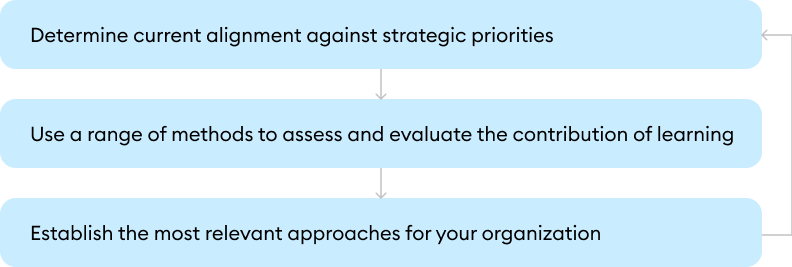 Training Evaluation: A Guide to Measuring Program Success