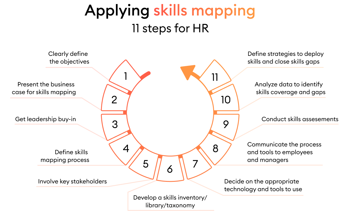Skills Mapping: A Step-by-Step Guide for Talent Training