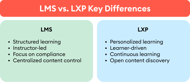 LXP vs LMS: Choosing the Right Platform for Employee Training