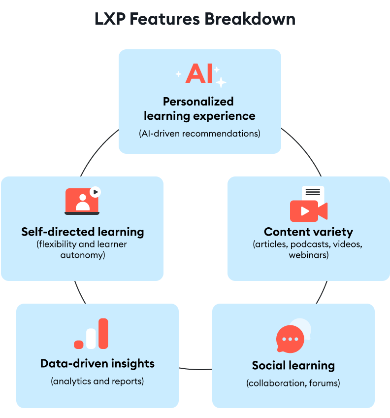 LXP vs LMS: Choosing the Right Platform for Employee Training