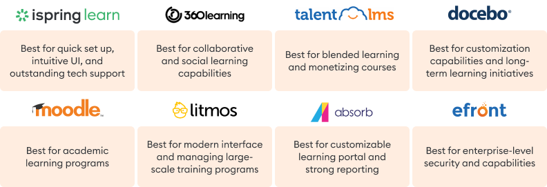 🥇 The 8 Best LMS Software: Expert Choice for 2026