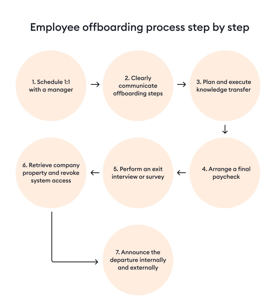 Employee Offboarding Checklist: How to Ensure Smooth Exits