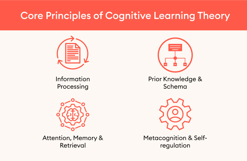 Cognitive Learning Theory for Training and Development