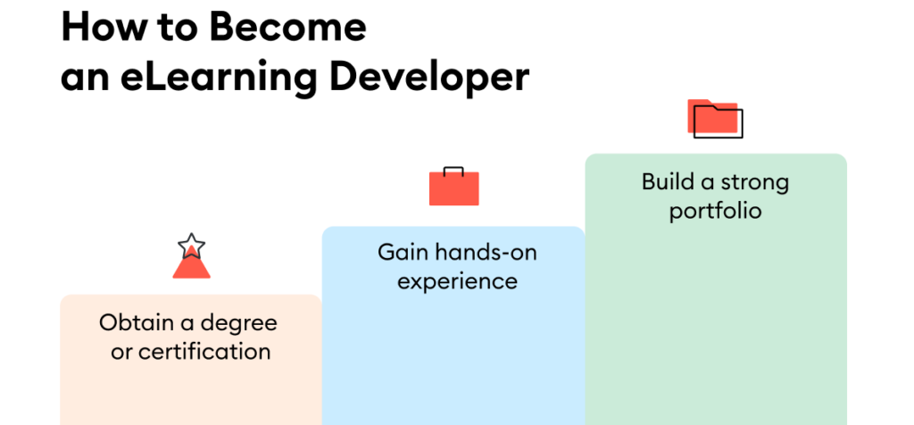 eLearning Developer Role Explained: Responsibilities and Career