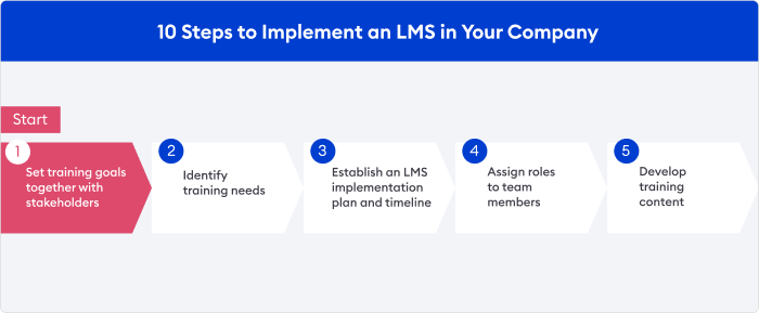 Successful LMS Implementation: Plan Template and Checklist