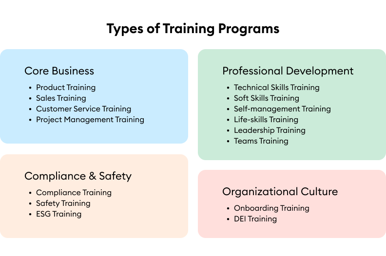 15 Types of Training Programs for 2026 (+ Budgets)