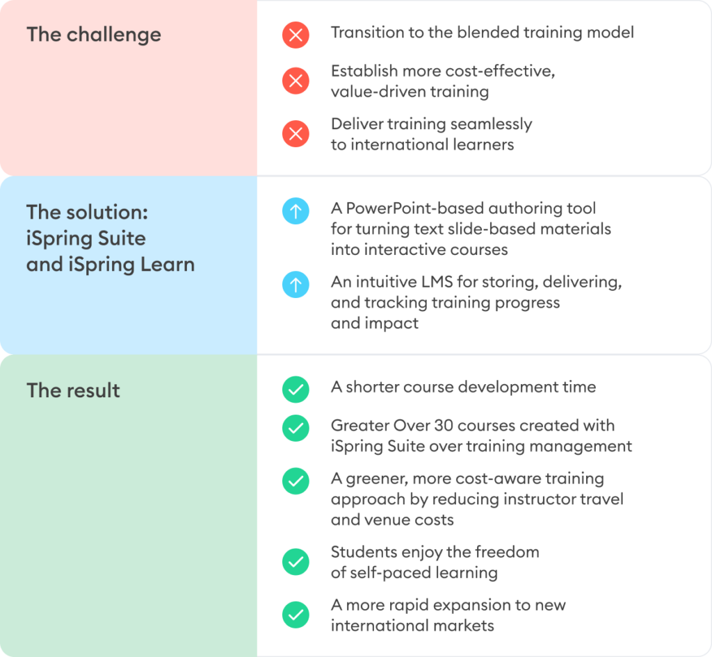 iSpring Client Case Study: SIMAC